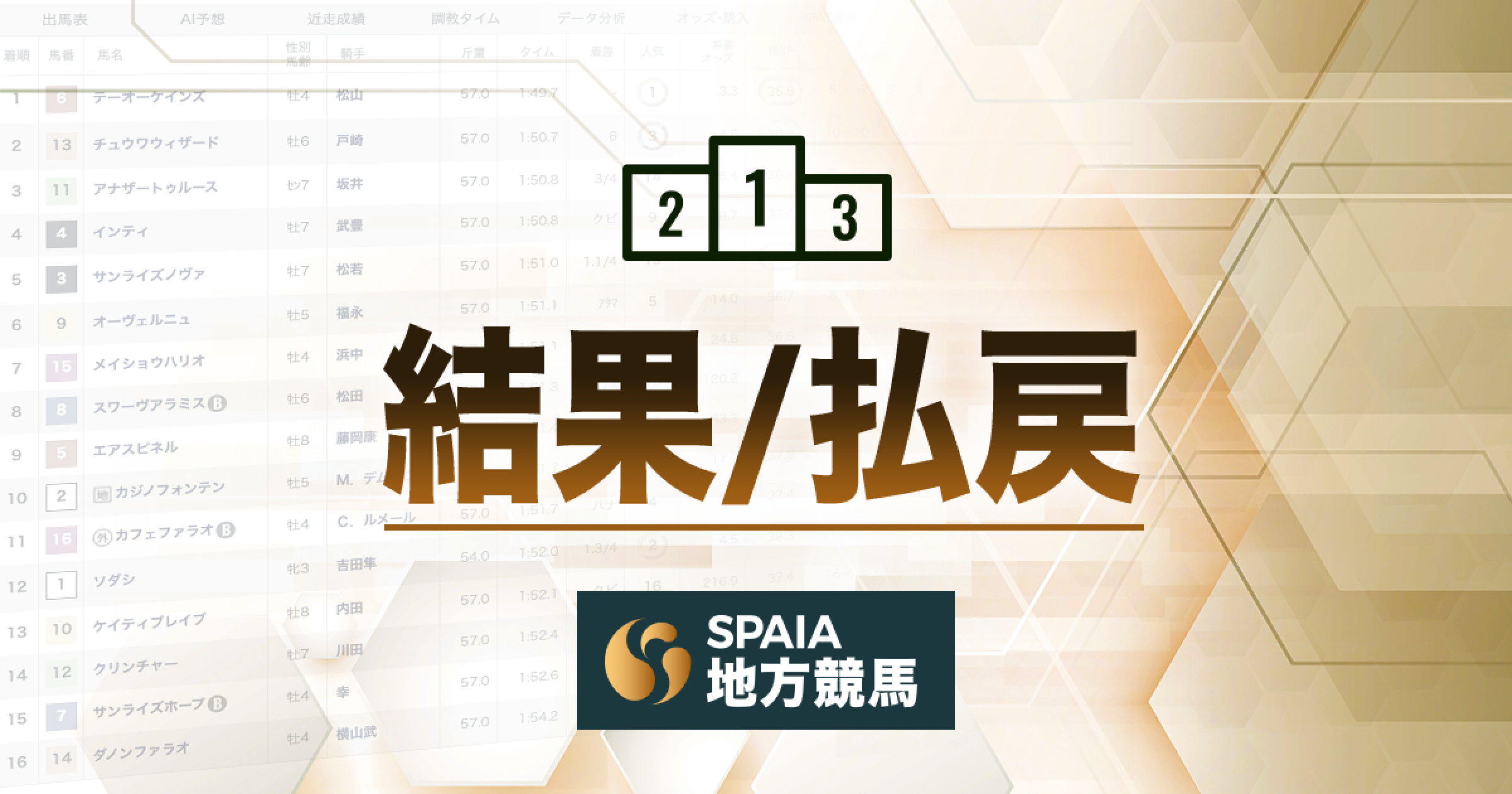 レース結果｜目黒区賞(C212) 2025年10月21日 大井6R【SPAIA地方競馬】